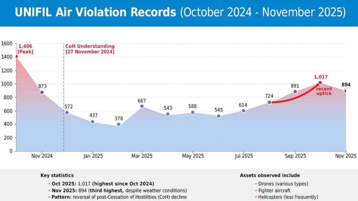 UNIFIL records uptick in Israeli air violations | DPO